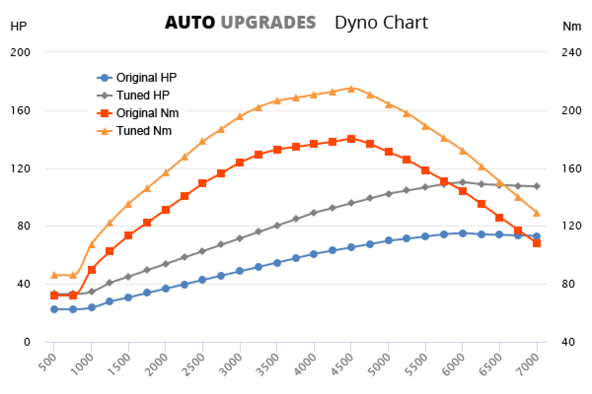 Ford Transit Performance Tune, Ford