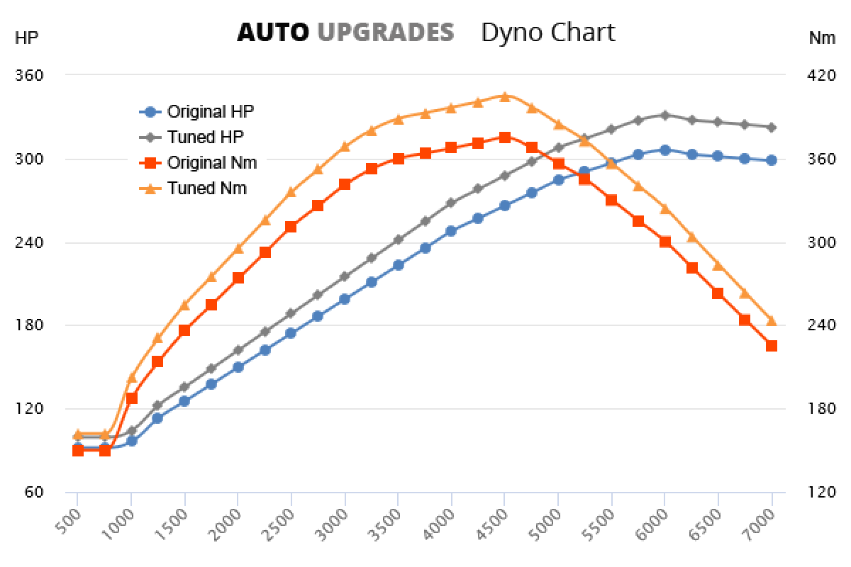 Toyota Mark-X Performance Tune New Zealand | Auto Upgrades