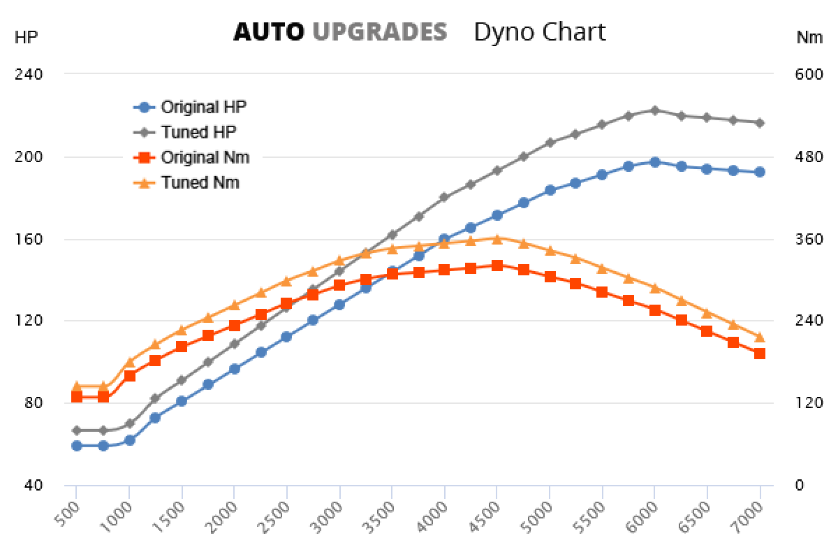 BMW Z4 Performance Tune, BMW