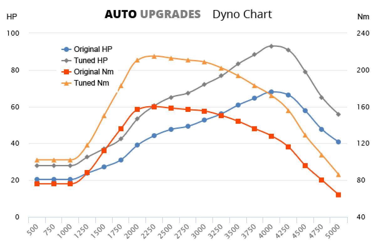 Mazda 2 / Demio Performance Tune, Mazda