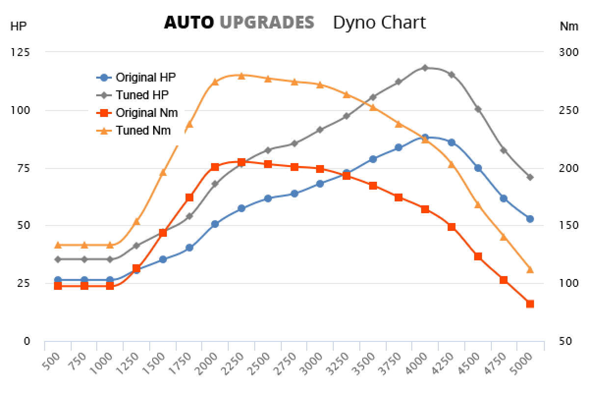 Mazda 2 / Demio Performance Tune, Mazda