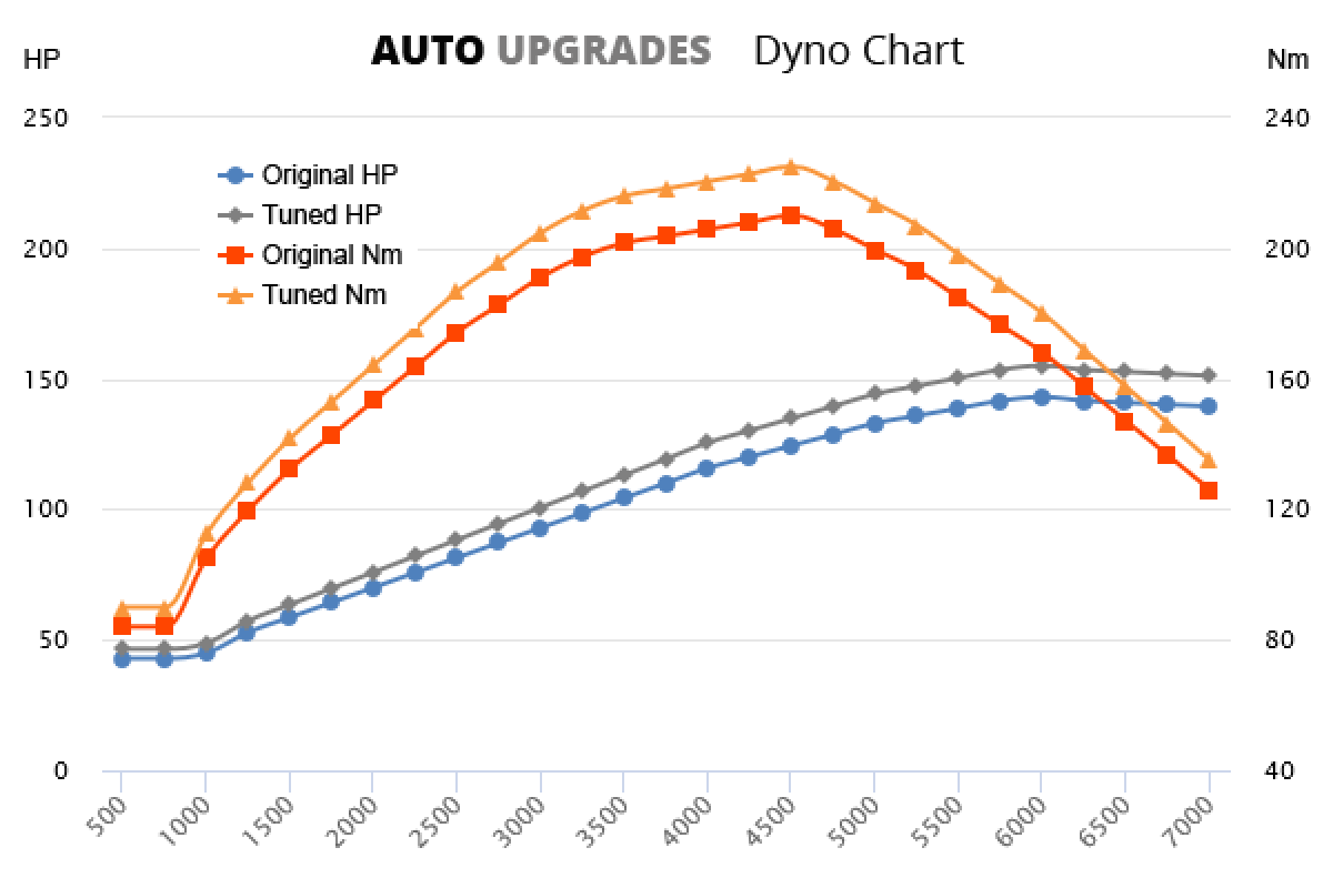 Mercedes Benz Sprinter Performance Tune, Mercedes